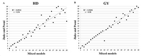 Linear Regression Between The Jinks And Poonis Methodology Ordinate Download Scientific