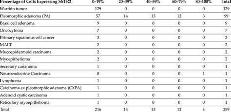 Percentage Of Cells Expressing Sstr2 Download Scientific Diagram
