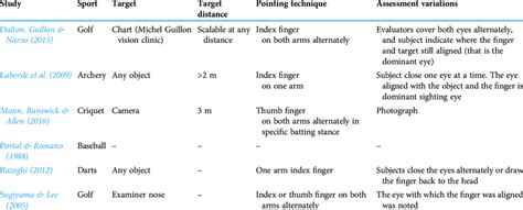 Variations Of The Pointing Test Porta Test Depending On The Target
