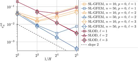 figure 7 1 from a super localized generalized finite element method