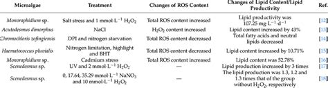 The Studies Of Ros Mediated Lipid Accumulation In Microalgae