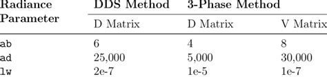 Radiance Parameters Used During The Simulations Ab Ambient