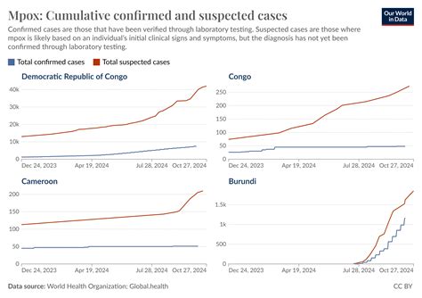 Mpox Cases Continue To Spread And Other Health News To Read World Economic Forum