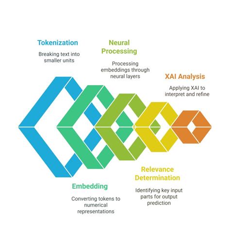Xai Llm Artificialintelligence Machinelearning Aitrust Md Talha