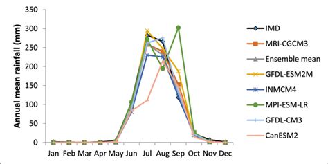 Annual Mean Rainfall Of The Imd Nex Gddp Cmip5 Models And The Ensemble Download Scientific
