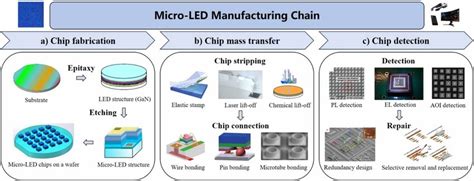The Schematic Shows The Basic Contents Of The Chip Fabrication Process