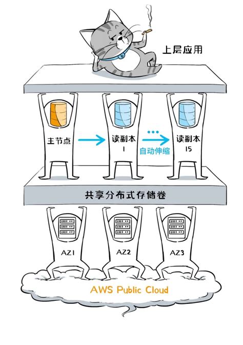 Aws数据库介绍 快出海