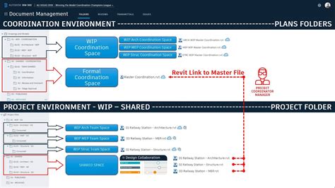From Design To Preconstruction Bim 360 Model Coordination