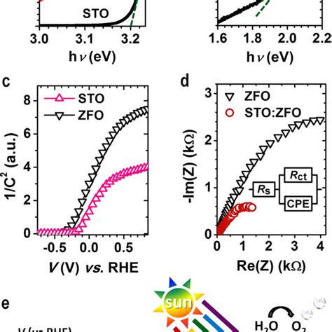 A And B Tauc Plots Of Sto Zfo And Stozfo Nanocomposite Films C