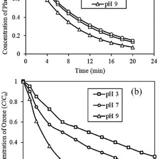 Degradation Profile Of A Phenol And B Ozone In Presence Of O 3