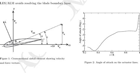 Figure 2 From Validation Of The Actuator Line Method For Simulating
