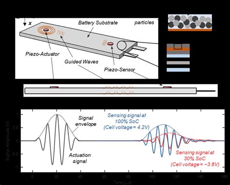 2 Schematics Of The Proposed Ultrasonic Guided Wave Method A Download Scientific Diagram