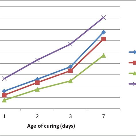 Compressive Strength Development Of Different Mixtures At Early Ages