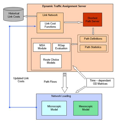 dynamic user equilibrium due aimsun next users manual