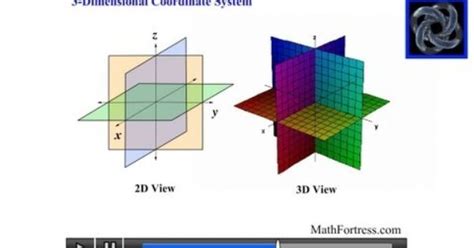 3d Coordinate System Model