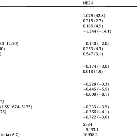 Negative Binomial Regression Model Estimation Results Download