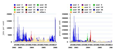 Parallel Workloads Archive Hpc2n Seth