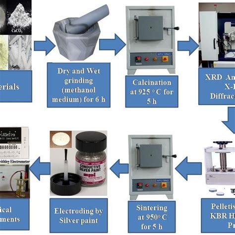 Schematic Diagram Of Synthesis Through Solid State Reaction Method And
