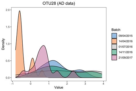 Plsda Batch A Multivariate Framework To Correct For Batch Effects In