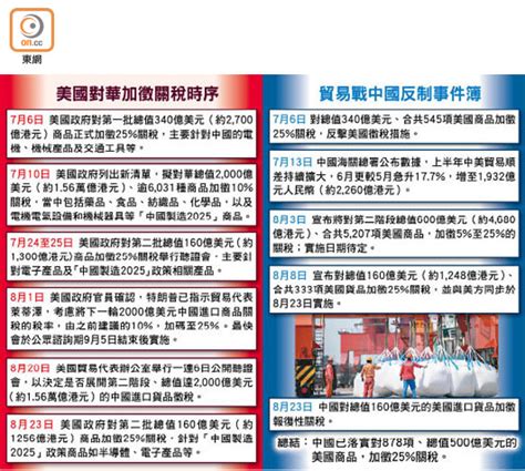 華企擬棄美煤炭避關稅 東方日報
