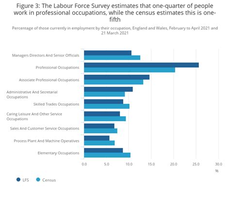 Comparing Census 2021 And Labour Force Survey Estimates Of The Labour