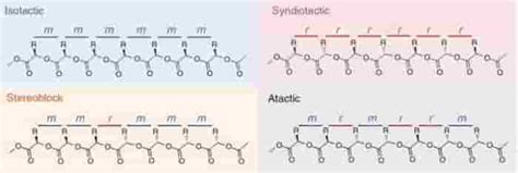 Process Biodegradable Polyesters Polymerisation Process • Polyestertime