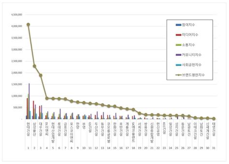 건설사 10월 빅데이터 브랜드평판 1위는 현대건설”