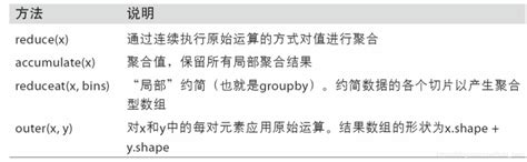 python数据分析 12 通用函数：快速的元素级数组函数 python里ufunc是什么 csdn博客