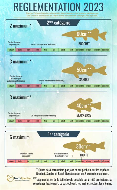 Ouverture De La Pêche 2023 Brochet Sandre Truite Bass