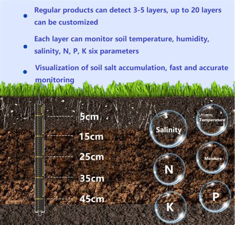 3 Layers 7 In 1 Soil Moisture Temp EC Salinity NPK Sensor RS485