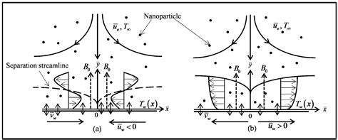 Radiative Mhd Sutterby Nanofluid Flow Past A Moving Sheet Scaling Group Analysis
