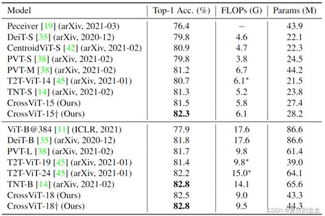 《crossvit Cross Attention Multi Scale Vision Transformer For Image