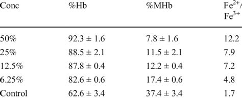 Showing Per Centage Haemoglobin Percentage Methaemoglobin And Fe 2 Download Scientific