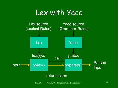 PPT Lex Yacc Tutorial PowerPoint Presentation Free Download ID