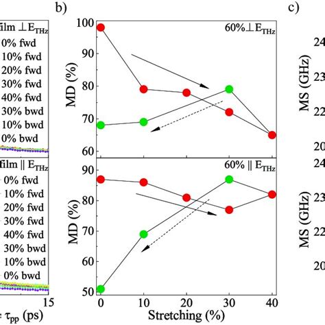 A Modulation Depth In Transmission As A Function Of Pump Probe Delay