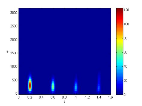 expressing 2d gabor transform as 1d spectrum signal processing stack