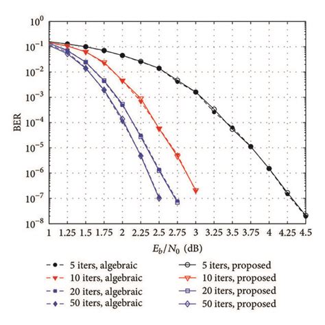 The Bit Error Performance Of The Proposed 36 Regular 20481024 Qc Download Scientific
