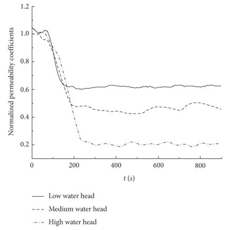 Runoff Coefficient Of Each Permeable Pavement Under Different Rainfall Download Scientific