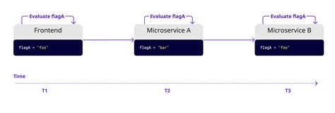 Feature Flag Management Best Practices Unleash Documentation