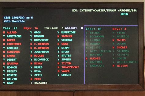 Legislature Fails By A Single Vote Of 39 20 To Override Gov Mike