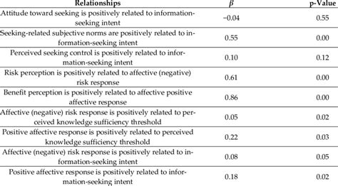 Relationship Coefficients β And Corresponding P Values Download Scientific Diagram