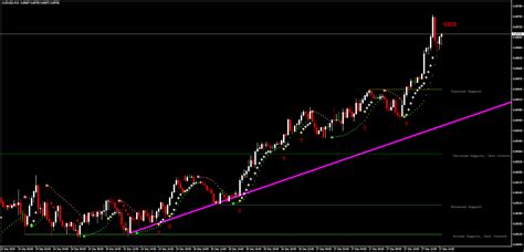 Advanced Parabolic Sar With Price Action