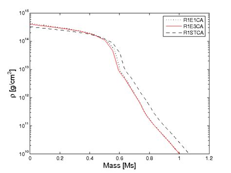 5 Spherically Averaged Density Profiles From Models R1e1ca Dotted