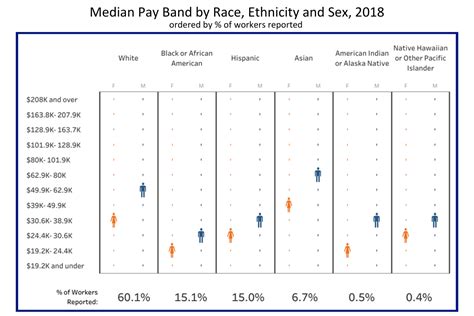 Pay Data Dashboard Chart Data Us Equal Employment Opportunity