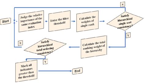 Flow Chart Of Screening Indicators Download Scientific Diagram