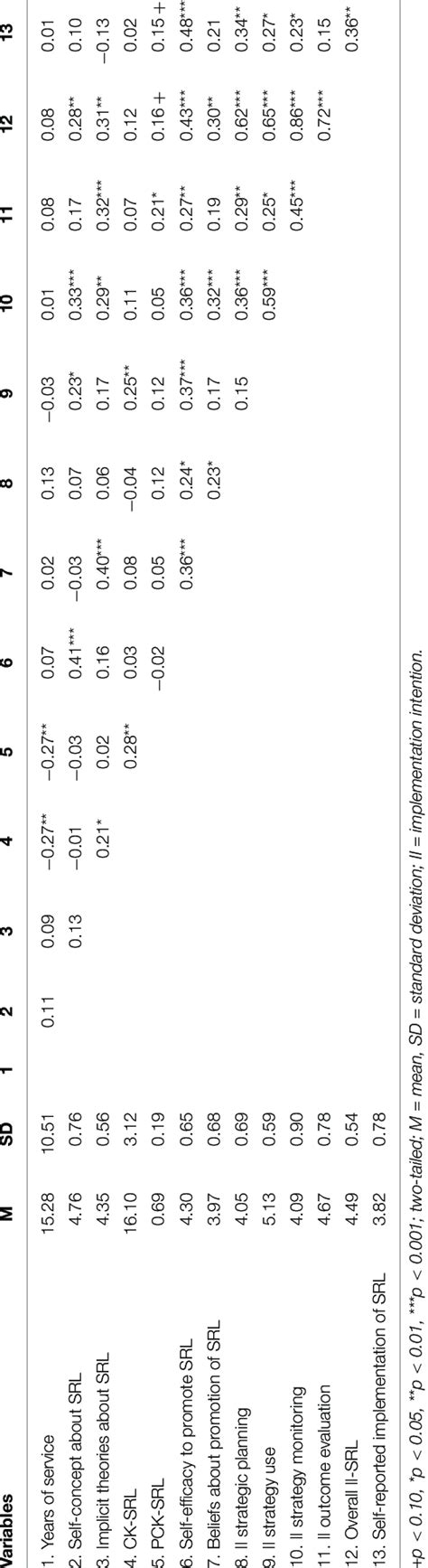 Means Standard Deviations And Intercorrelations For All The Variables