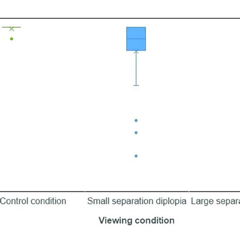 The Median And Interquartile Ranges Of The Accuracy Omission For