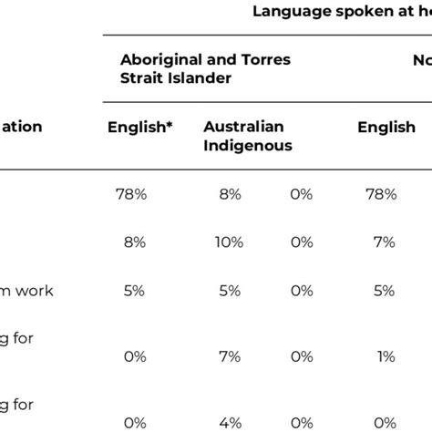 Labour Force Status Aboriginal And Torres Strait Islander Status And