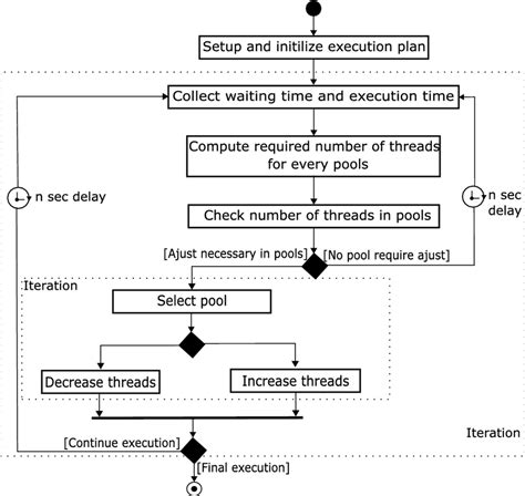 Dmqueue Heuristic Execution Flow Download Scientific Diagram