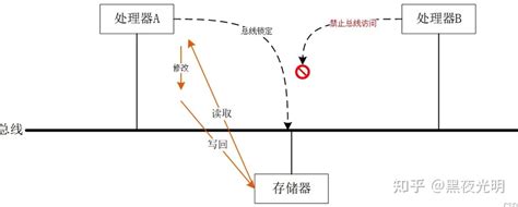 Linux内核同步机制1原子操作 知乎